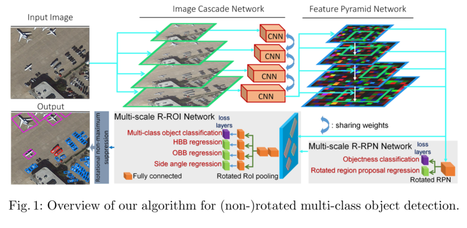 【论文阅读】Towards Multi-class Object Detection in Unconstrained Remote Sensing Imagery学习-CSDN博客