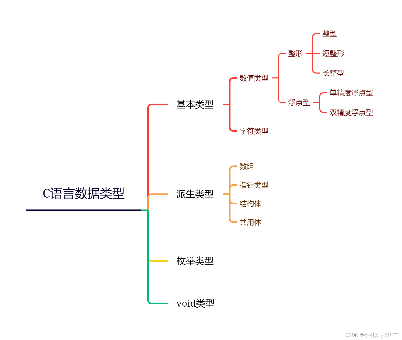 C语言初阶之数据类型define 转换数据类型 Csdn博客