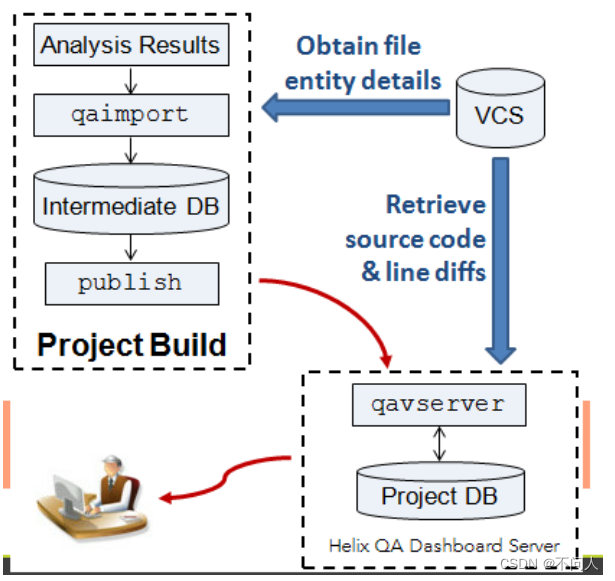 QAC Dashboard 源代码存储库集成详解-CSDN博客