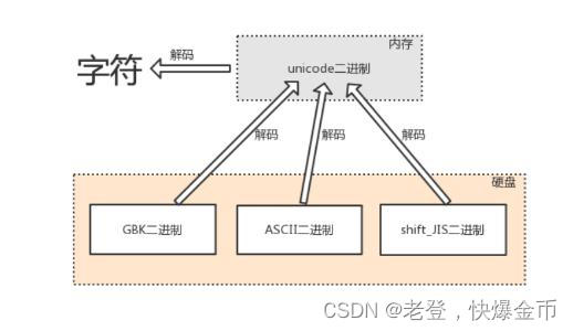 Python字符编码python 字形码库 Csdn博客