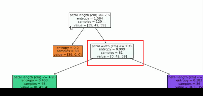sklearn笔记17决策树的使用_clf = decisiontreeclassifier()-CSDN博客