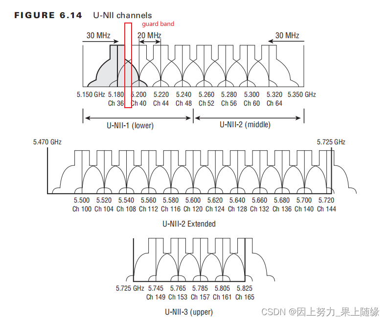 5GHz Channels_5g channel-CSDN博客