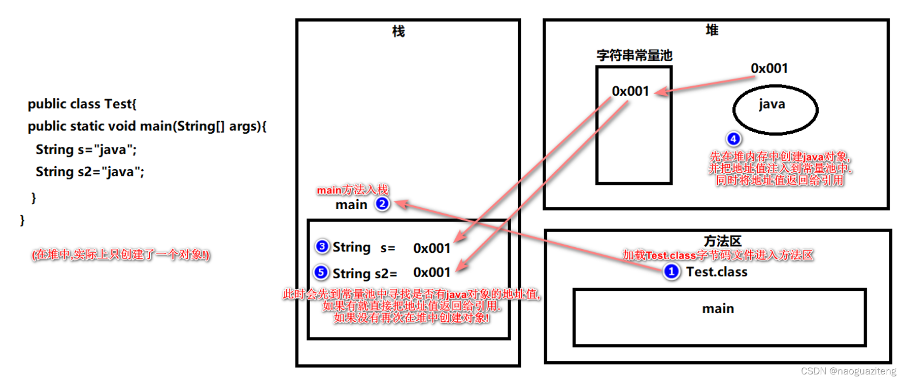 String Snew String Abc ;创建了几个对象string Str New Stringabc创建过程中具体内存分析 Csdn博客