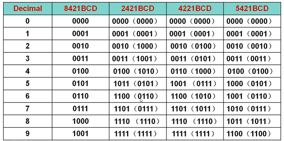 数字逻辑设计（1）-CSDN博客