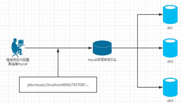 MyCat和Sharding-JDBC的联系与区别_mycat和sharding-jdbc比较-CSDN博客