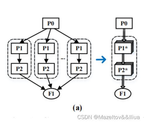 论文笔记----DEPCOMM: Graph Summarization on System Audit Logs for Attack Investigation-CSDN博客