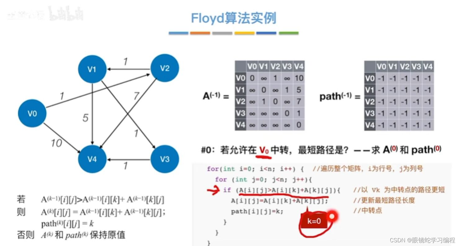数据结构--Floyd算法-CSDN博客