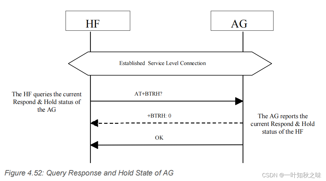 蓝牙协议官方文档HFP v1.8 核心内容翻译解析-CSDN博客