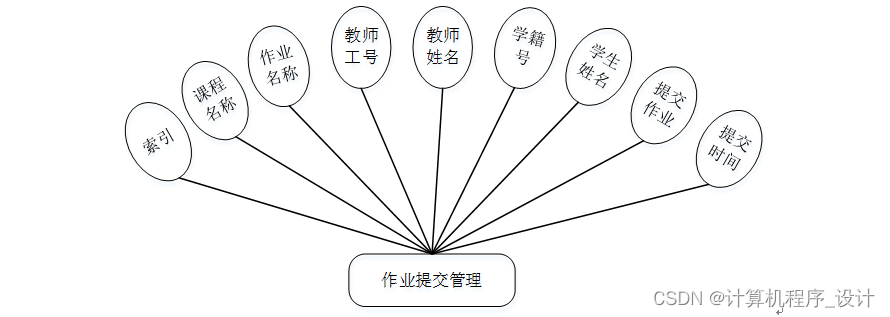 【附源码】计算机毕业设计ssm网上作业提交与批改系统mybatis学术作业批阅系统 Csdn博客