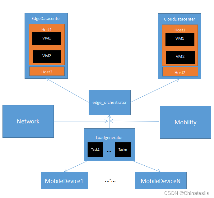 EdgeCloudSim简介-CSDN博客