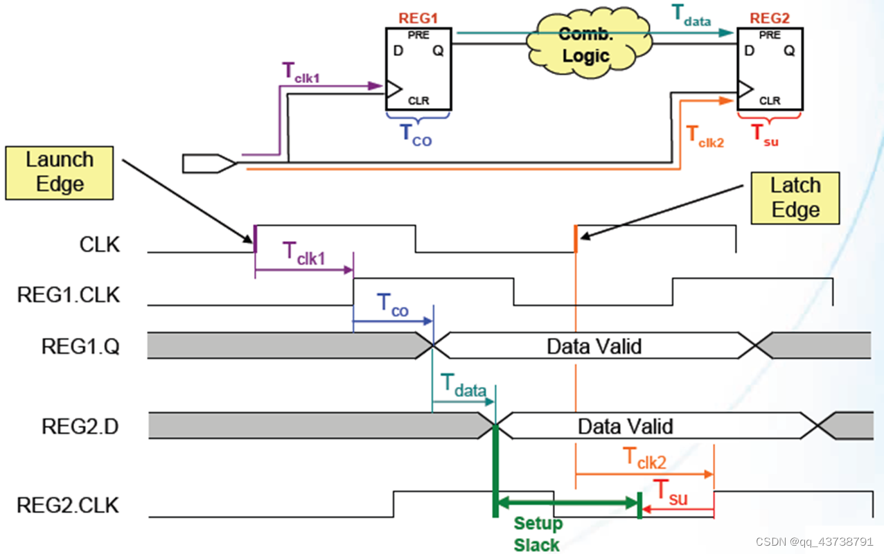Setup time 和 Hold time_setuptime和holdtime-CSDN博客