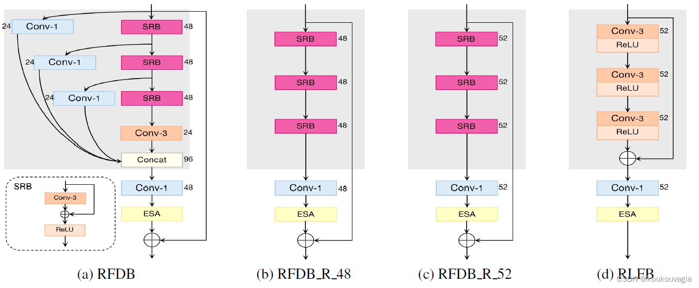 [2205] [CVPR 2022 Workshop NTIRE] Residual Local Feature Network for Efficient Super-Resolution ...