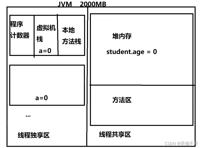 Jvm调优survivor区域是满的 Csdn博客
