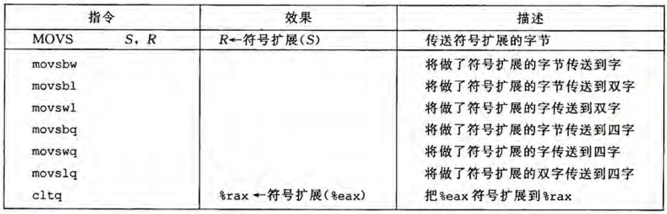1 X86 64汇编之数据传送指令movx86 Mov指令 Csdn博客