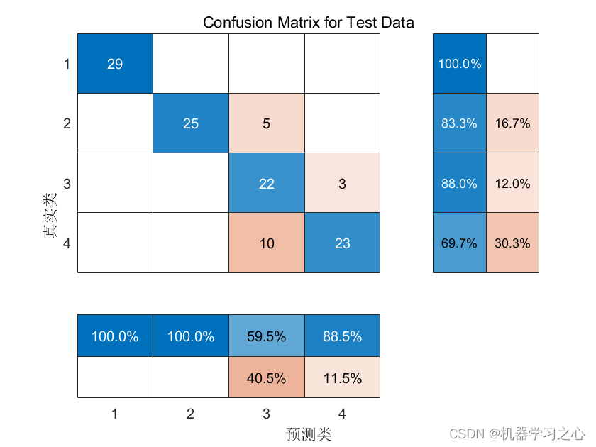 分类预测 Matlab实现svm支持向量机多特征分类预测matlab Svm Csdn博客