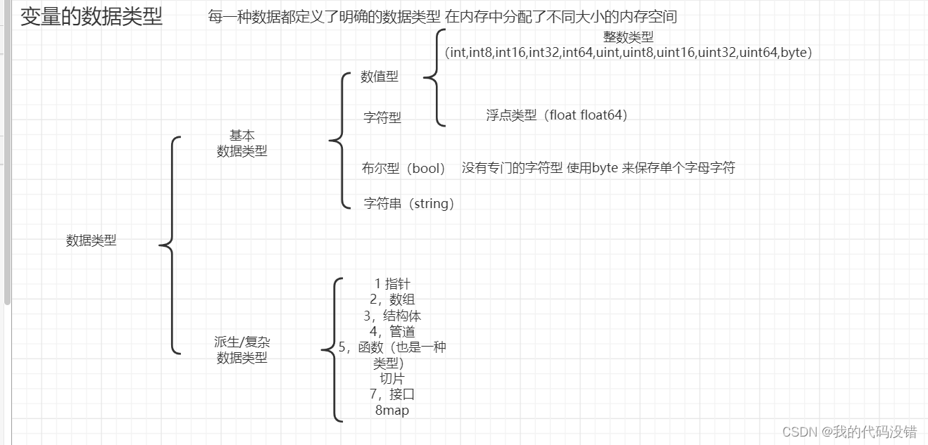 Go语言基础 基本数据类型使用go Float64 Csdn博客 0833
