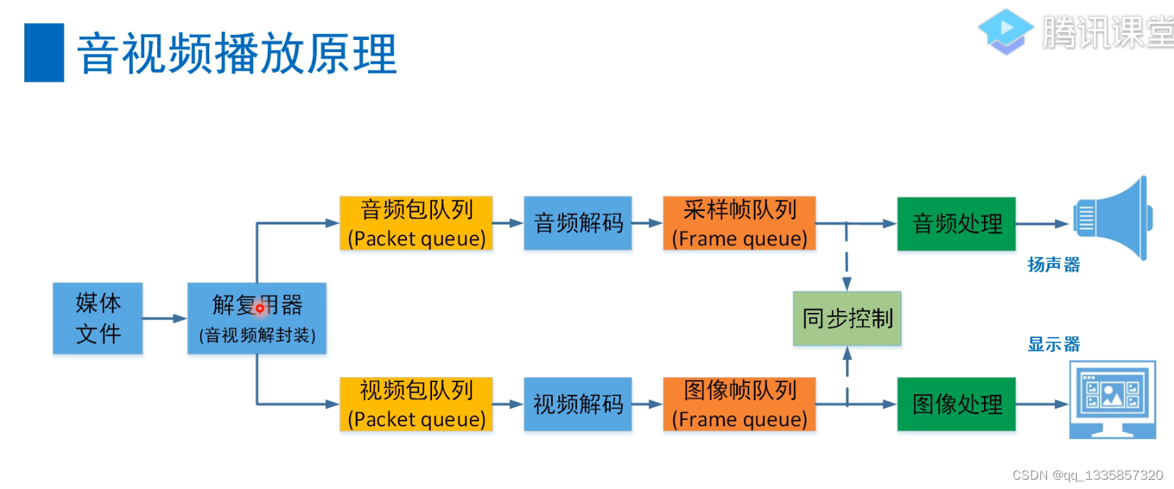 音视频基础二 Csdn博客 3264
