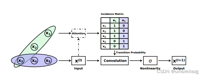 Hypergraph Convolution And Hypergraph Attention笔记 Csdn博客