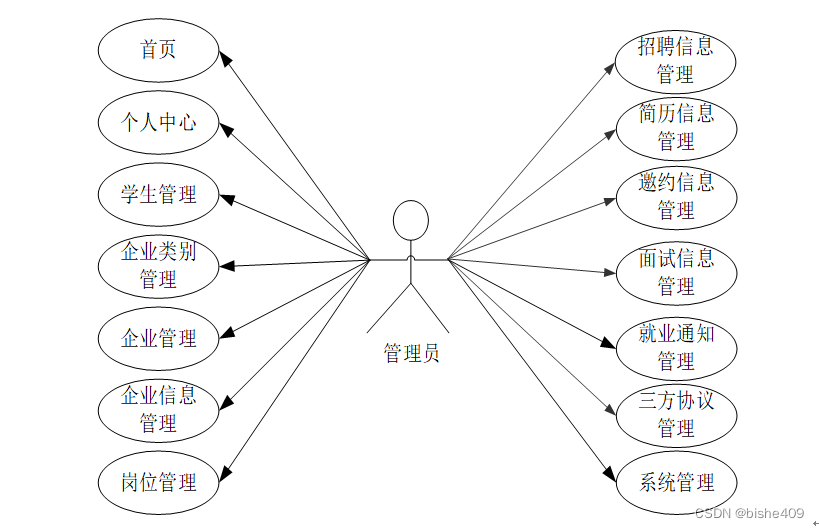 附源码计算机毕业设计ssm毕业生就业管理系统毕业生就业管理系统设计毕设的系统设计图 Csdn博客 0634