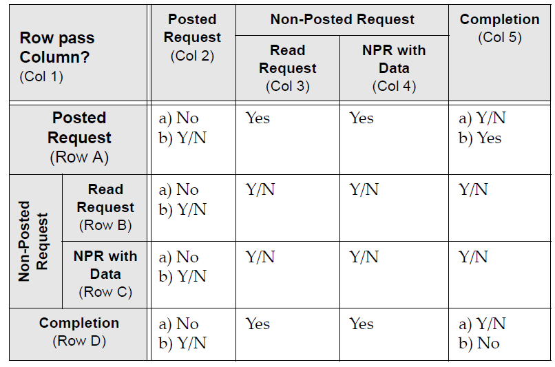 PCIe事务排序（Transaction Ordering）_pcie ordering-CSDN博客