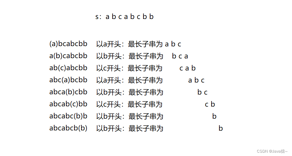 面试高频算法题 无重复字符的最长子串最长不重复子串面试题 Csdn博客