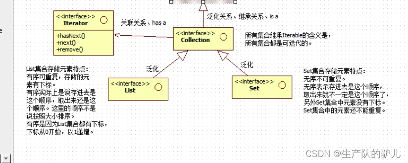 java集合入门 Collection + List + ArrayList LinkedList HashMap HashSet ...