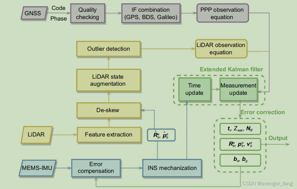 武大《GIL: a tightly coupled GNSS PPP/INS/LiDAR method for precise vehicle navigation》_紧密耦合的gnss-雷达 ...
