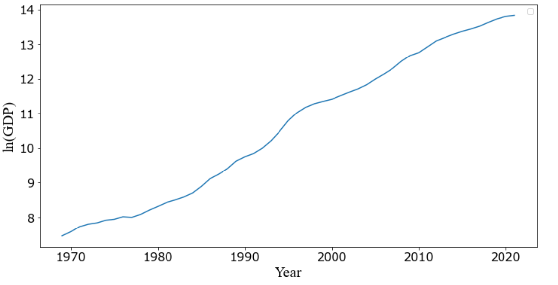 关于GDP的ARIMA模型_arima gdp-CSDN博客