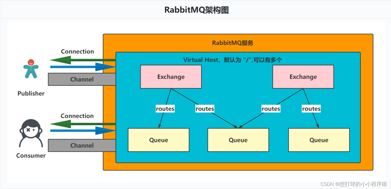 Rabbitmq从入门到入土 Csdn博客 