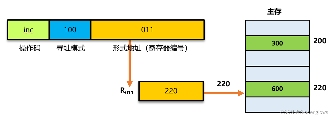 计算机组成原理自学笔记——指令寻址 数据寻址（隐含寻址 立即寻址 直接寻址 间接寻址 寄存器寻址 寄存器间接寻址 基址寻址 相对寻址 变址寻址 ...