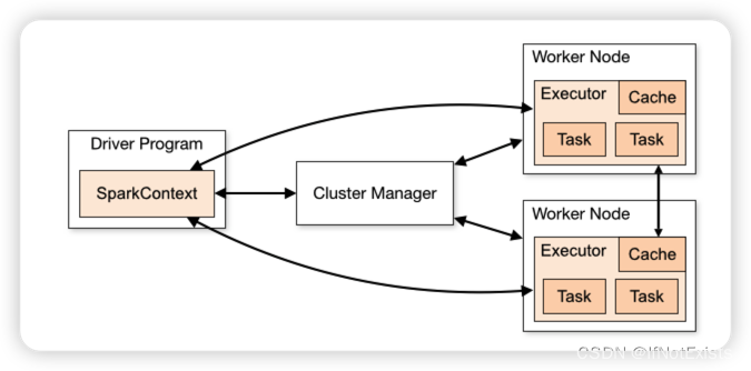 Spark系列 - 1 - Spark 基础_executor向sparkcontext申请task-CSDN博客
