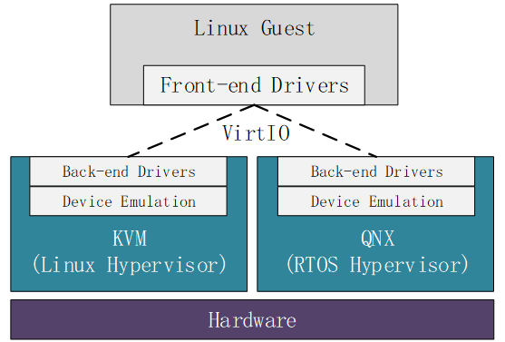 【无标题】VirtIO简介_android virtio-CSDN博客