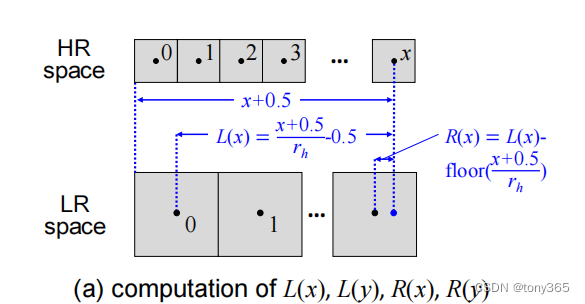 图像超分辨率：任意尺度超分： Learning A Single Network for Scale-Arbitrary Super-Resolution（2021）-CSDN博客