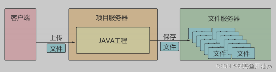 Springmvc入门宝典（七）springmvc文件上传（下）头歌实验springmvc接受客户端上传文件 Csdn博客 