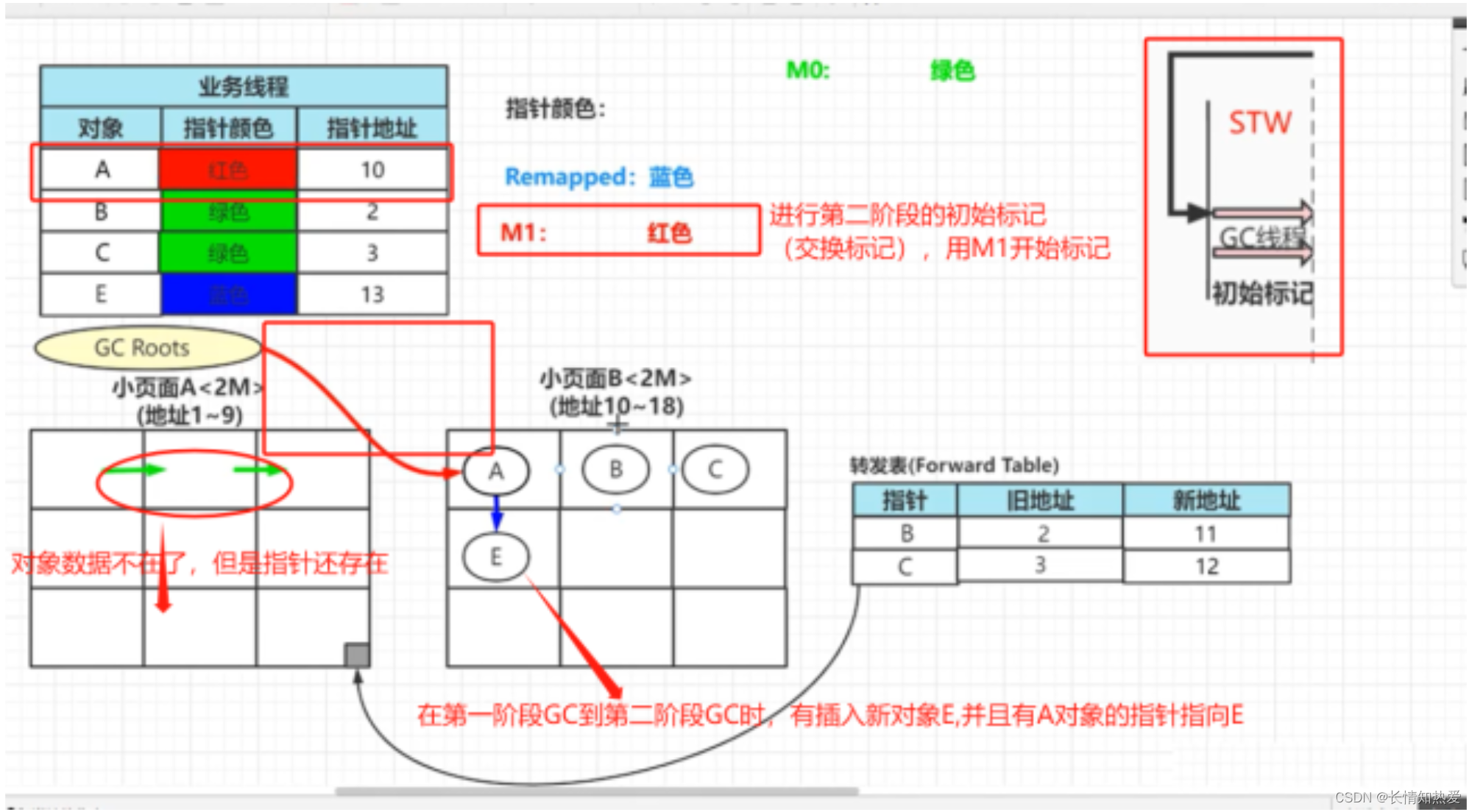 JVM中ZGC剖析（结构图-读屏障）_zgc读屏障 从堆中读取引用-CSDN博客