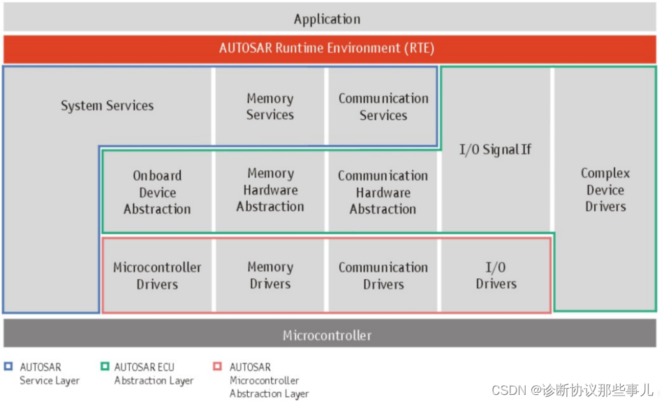 Autosar-简介和历史发展_Autosar-CP-CSDN专栏