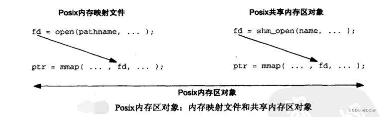Posix与system V共享内存区 Systemv Posix Csdn博客