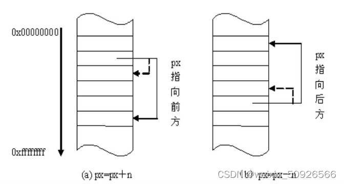 指针的运算、指针与数组指针运算 Csdn博客 