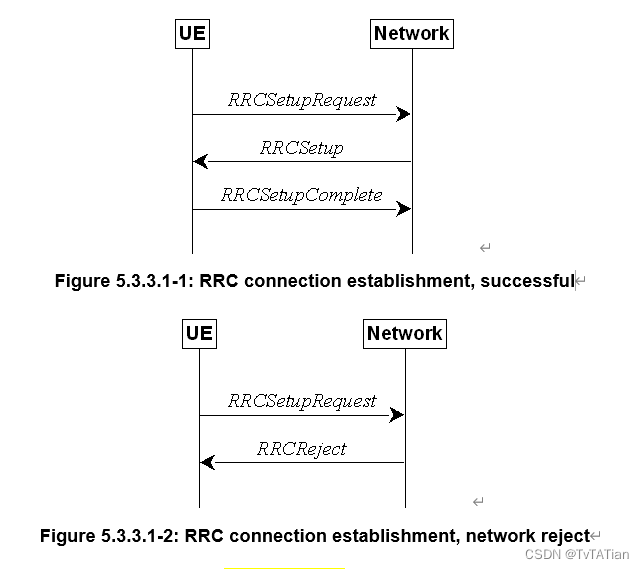 【5G NR】RRC Connection Establishment流程解析-CSDN博客