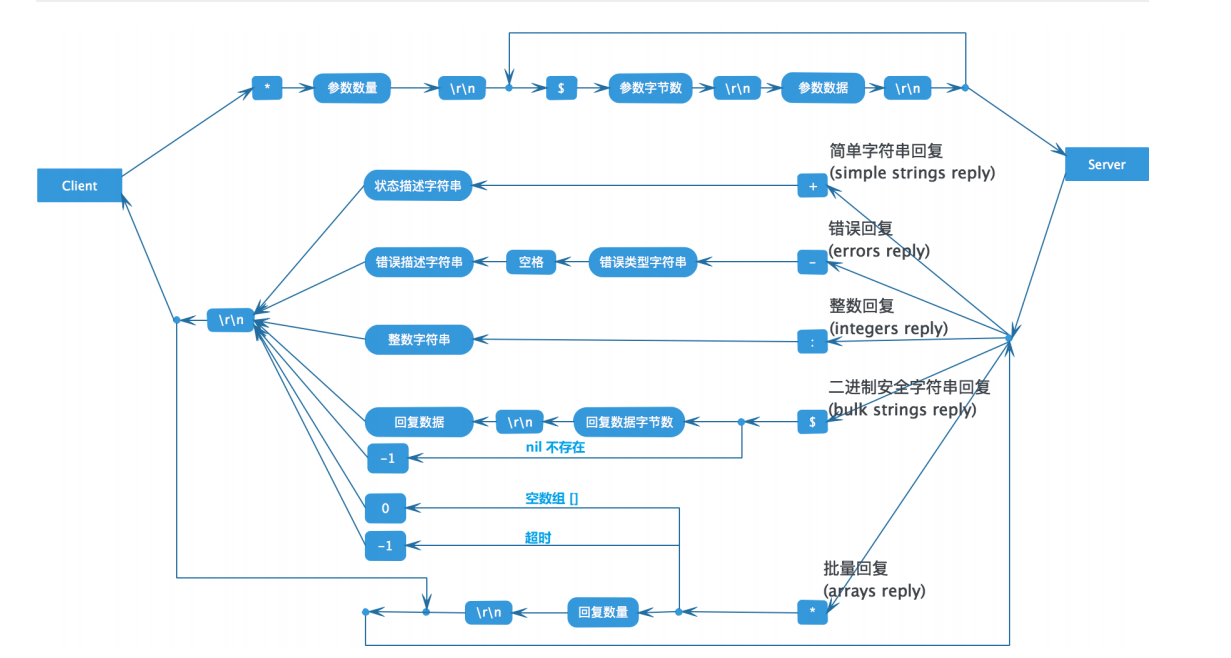 redis-----07-----redigo基本命令操作(主要讲如何让go的struct、map展开成redis的参数，以及使用struct获取redis返回的key-value批量数组 ...