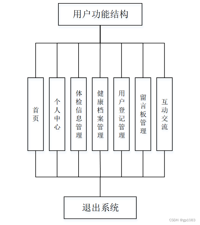 计算机毕业设计springboot家庭健康预警系统70b2y【附源码】家庭健康远程监测预警系统设计的功能组织图包括 Csdn博客