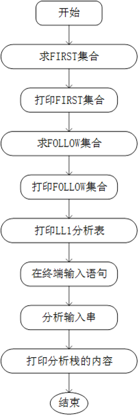 【编译原理】【c语言】实验五：利用ll（1）分析表实现语法分析已知预测分析表用c语言编写代码求出ll1预测分析过程 Csdn博客