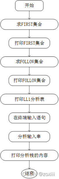 【编译原理】【c语言】实验五:利用ll(1)分析表实现语法分析已知预测分析表用c语言编写代码求出ll1预测分析过程 Csdn博客