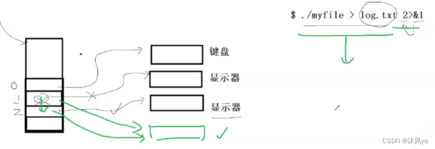 重定向介绍+简单模拟,fd的分配规则,dup2函数介绍+使用,命令行重定向,stdout和stderr的区别+分离不同信息+全部写入一个文件,shell模拟实现(添加重定向功能)-CSDN博客