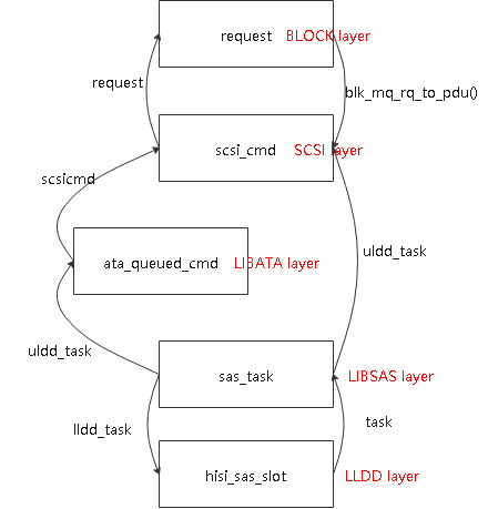 BLOCK层代码分析（0）存储IO框架介绍_linux block io框架-CSDN博客