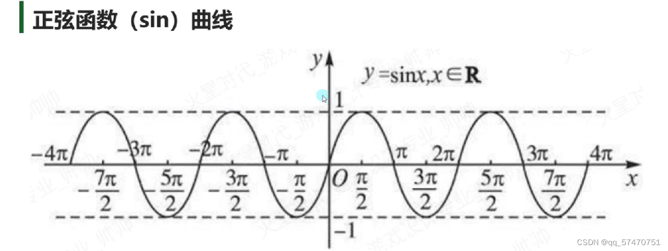Unity:三角函数unity3d 中使用 Cos 使用 Csdn博客