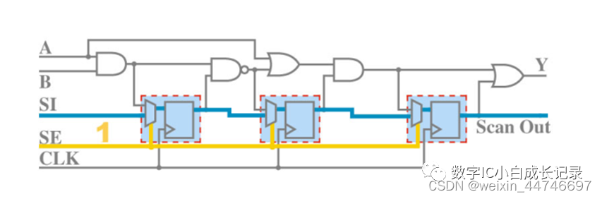 DFT简介之——扫描测试技术_scan测试-CSDN博客