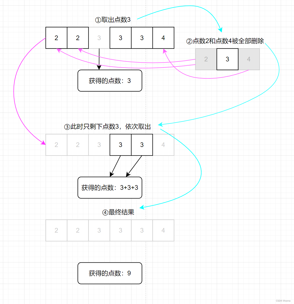 Leetcode每日一题 740 删除并获得点数 Csdn博客