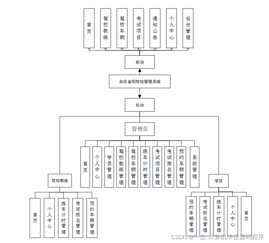 【附源码】java计算机毕业设计余庆金阳驾校管理系统（程序lw部署）java驾校项目 Csdn博客 
