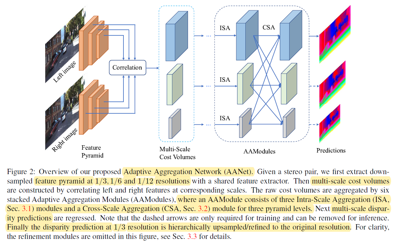 《aanet Adaptive Aggregation Network For Efficient Stereo Matching》 Csdn博客